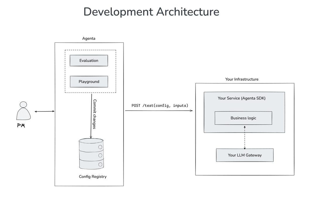 Custom Workflows Overview Docs Agenta